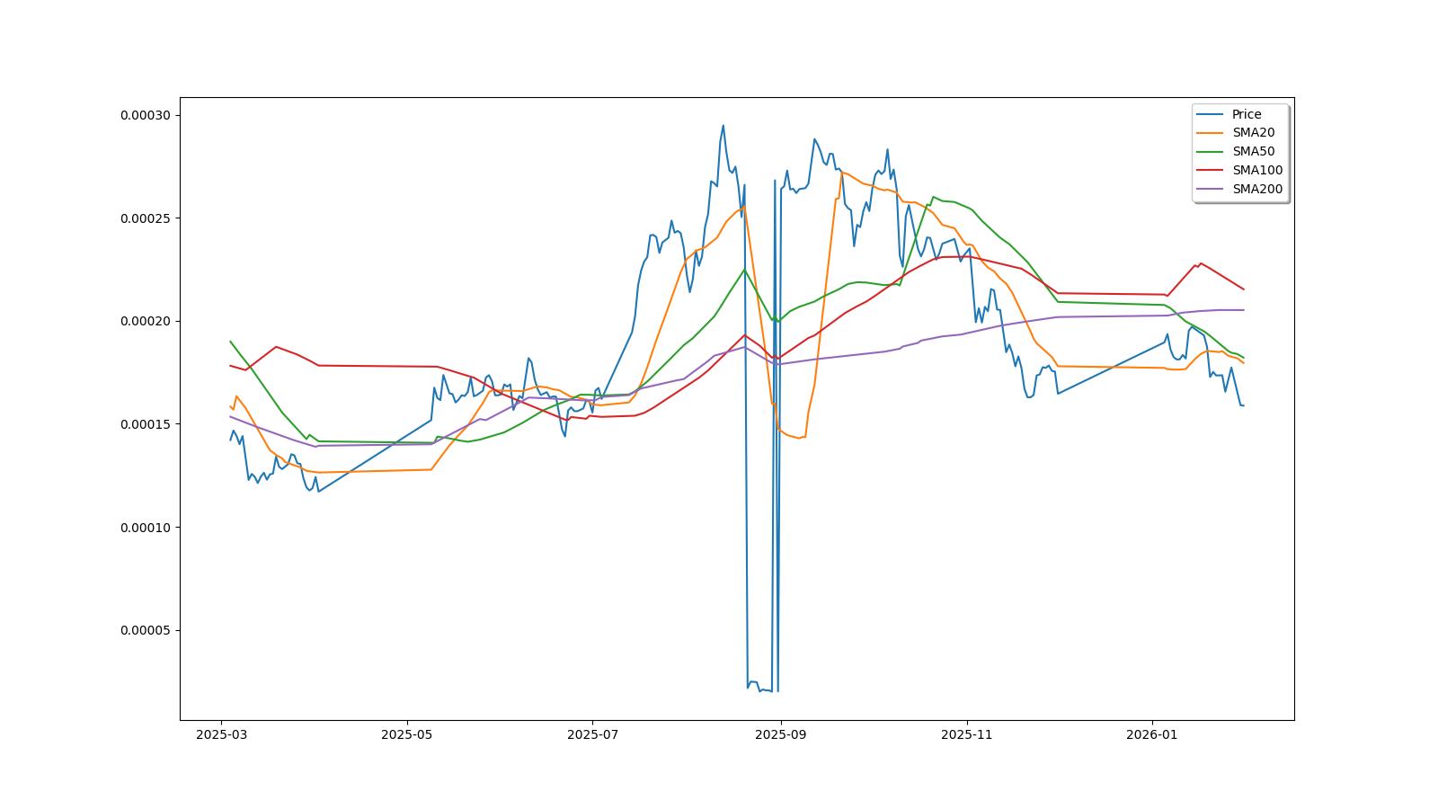 DragonBite Simple Moving Averages