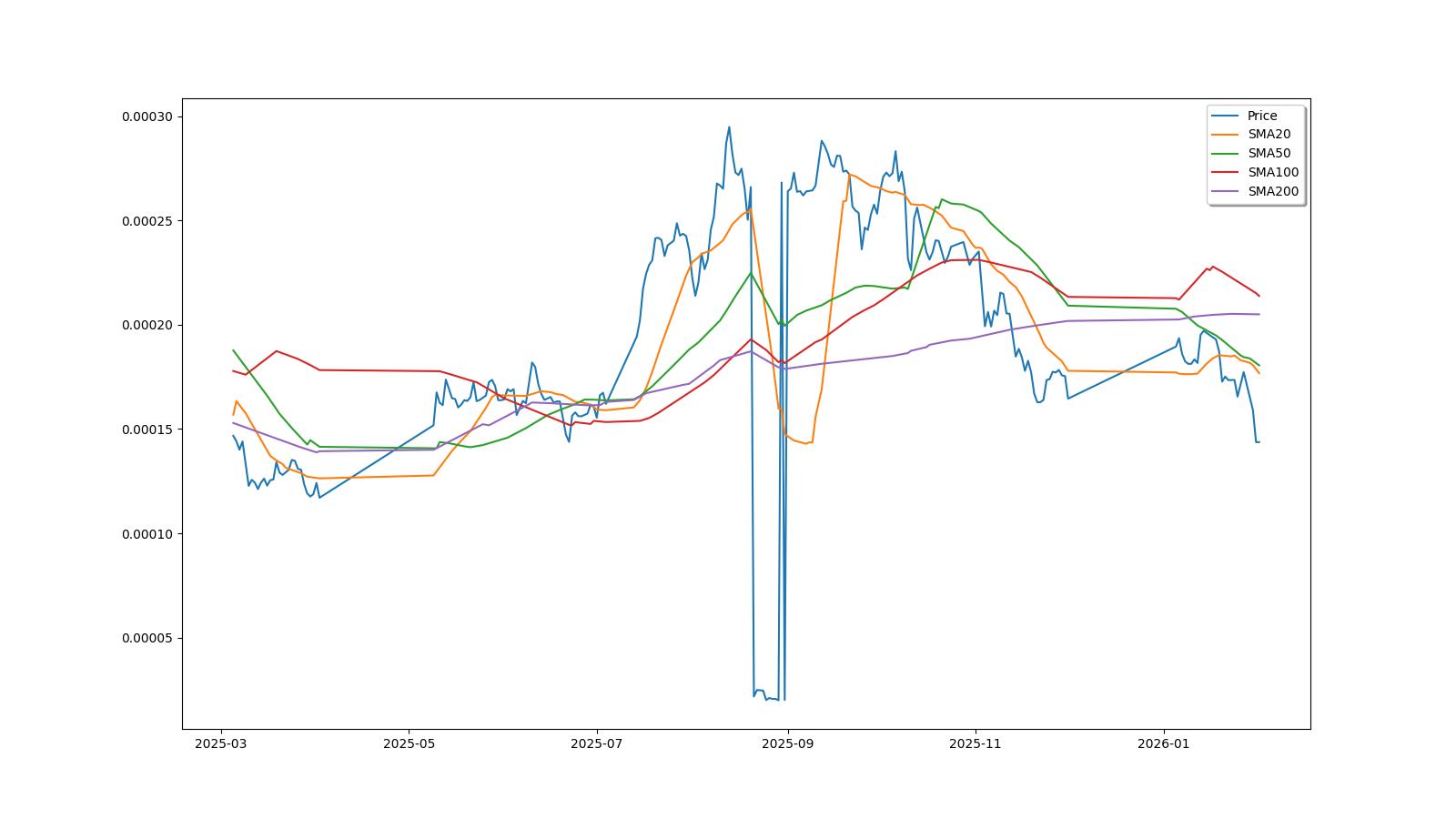 DragonBite Simple Moving Averages