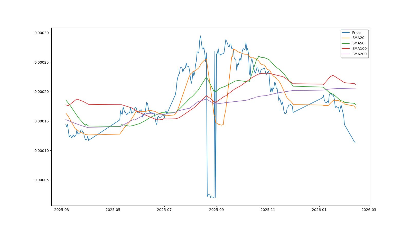 DragonBite Simple Moving Averages