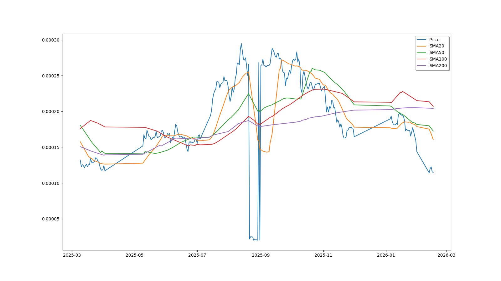 DragonBite Simple Moving Averages