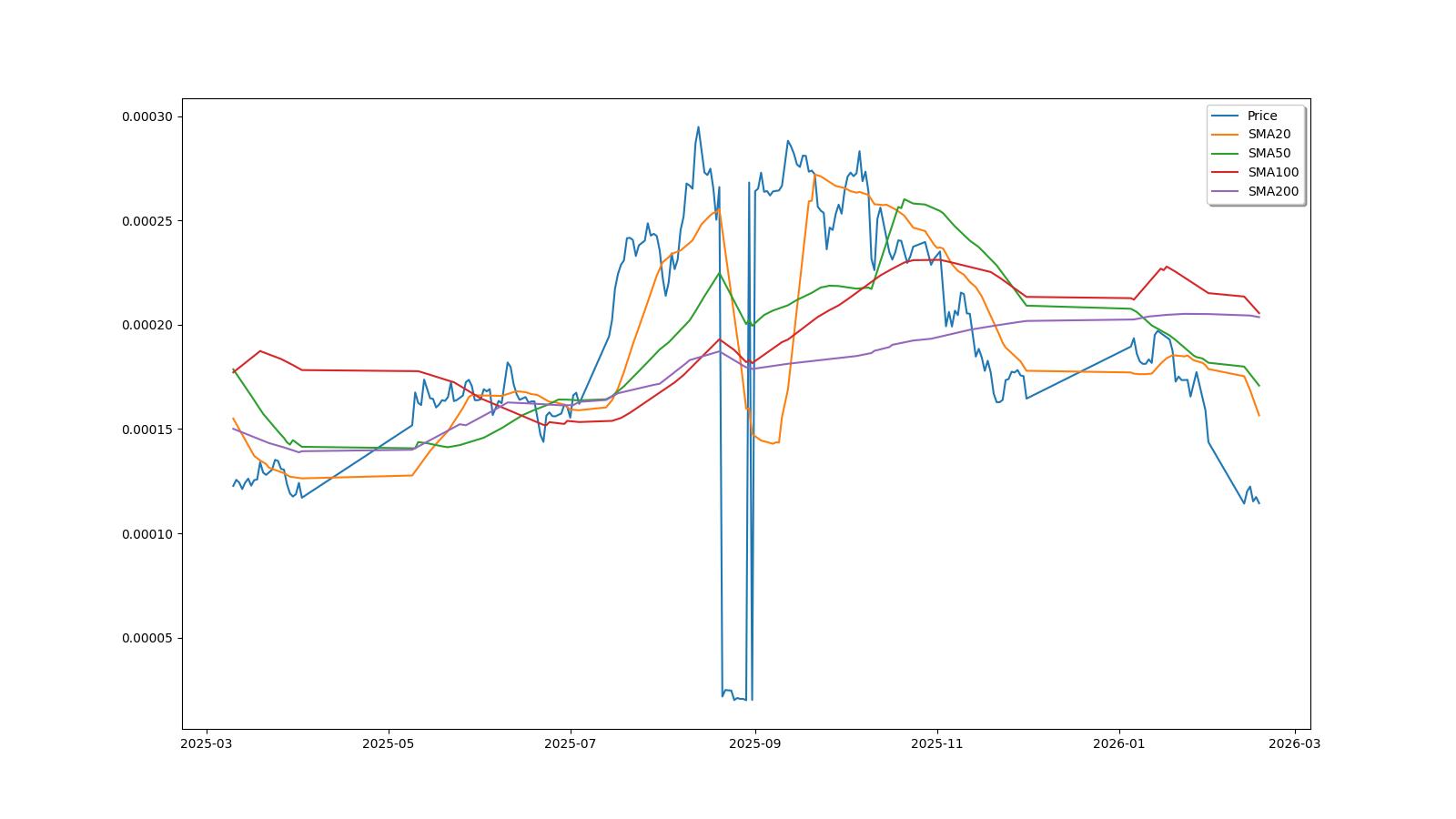 DragonBite Simple Moving Averages