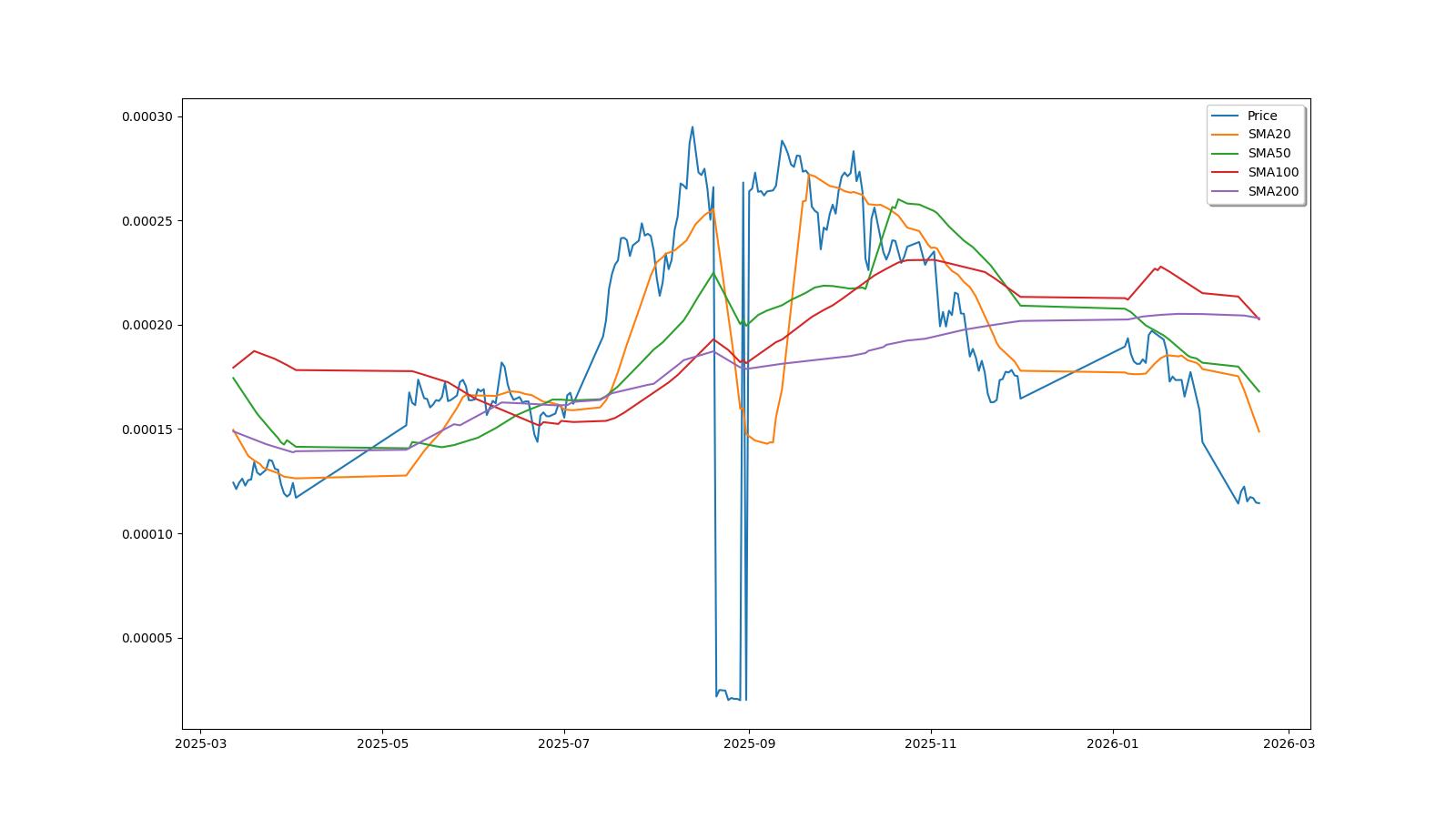 DragonBite Simple Moving Averages