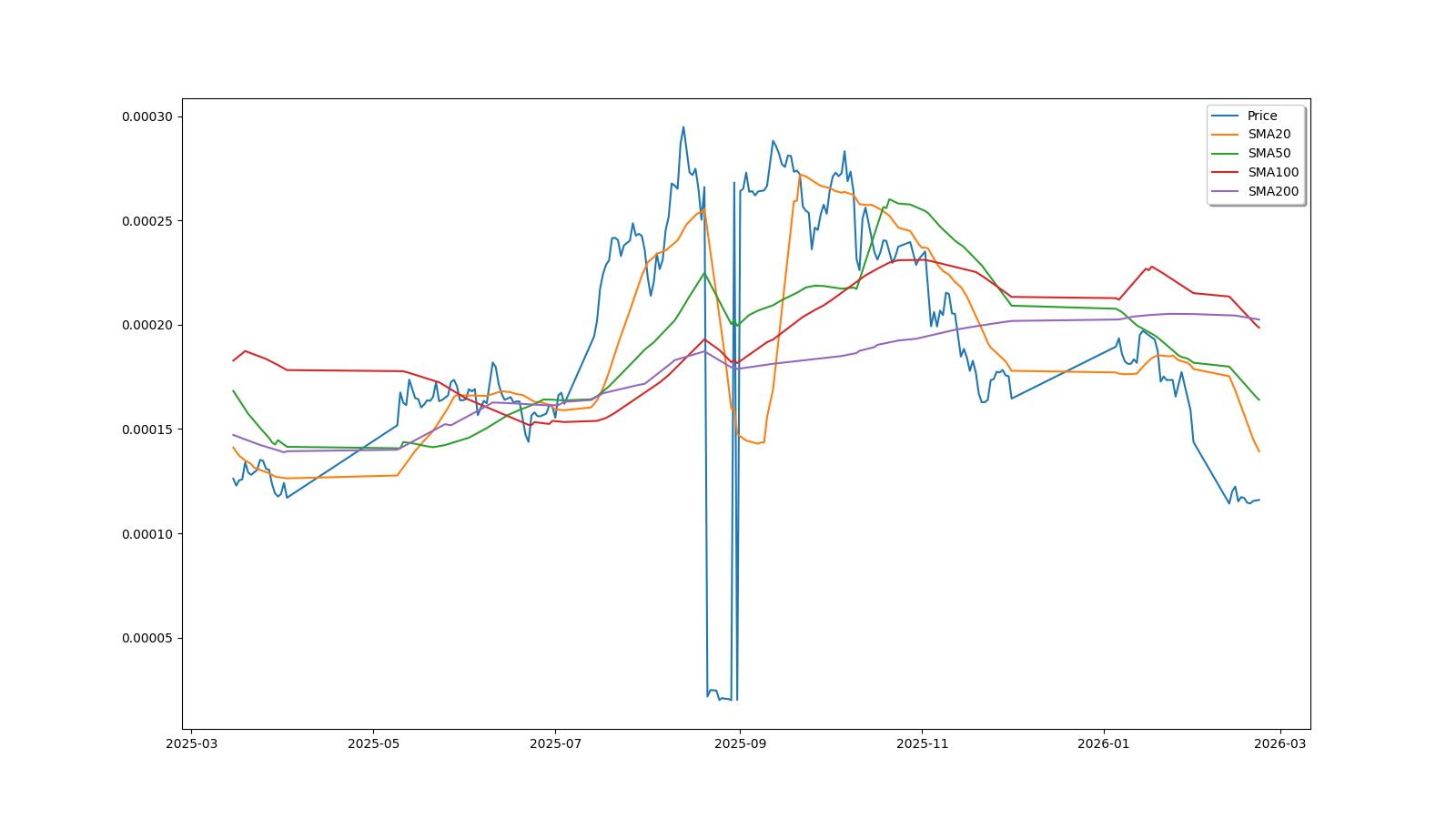 DragonBite Simple Moving Averages