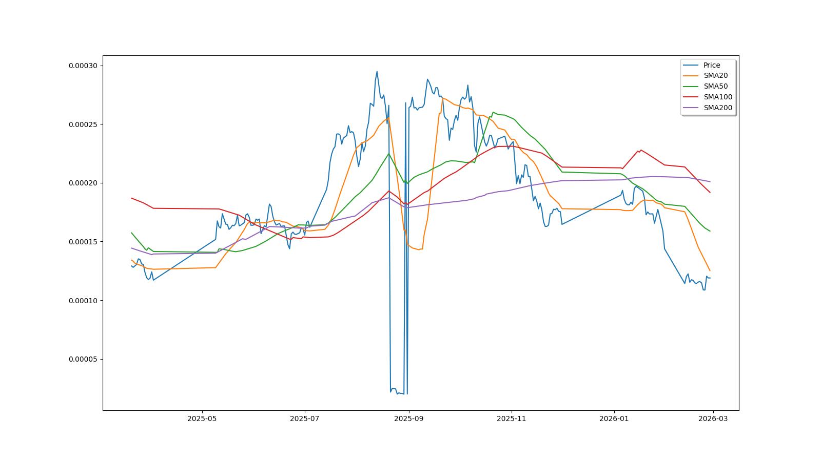 DragonBite Simple Moving Averages