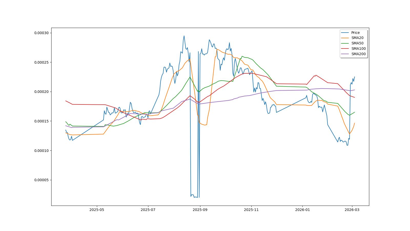 DragonBite Simple Moving Averages