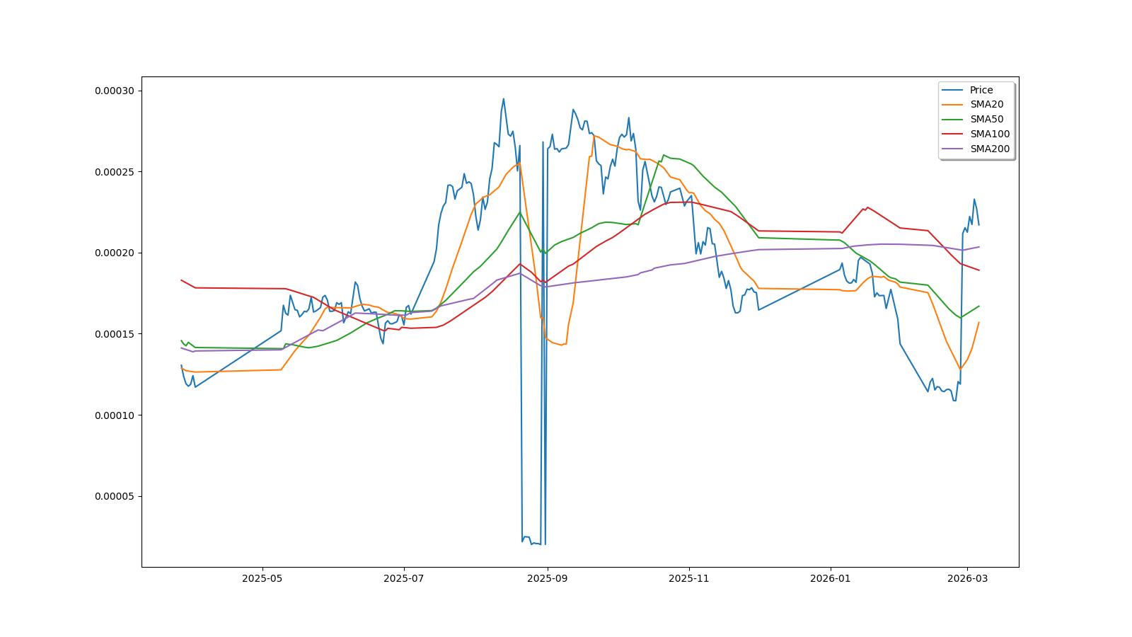 DragonBite Simple Moving Averages