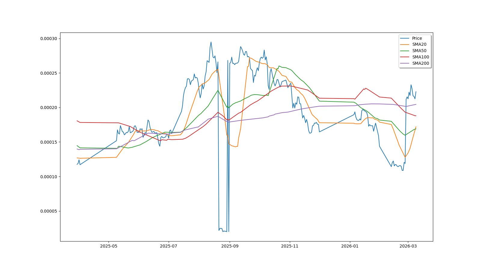 DragonBite Simple Moving Averages