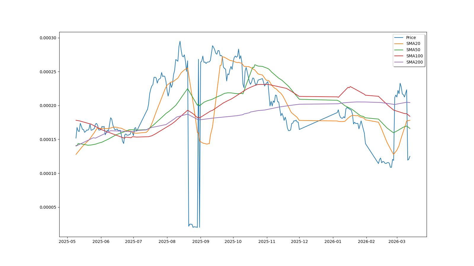 DragonBite Simple Moving Averages