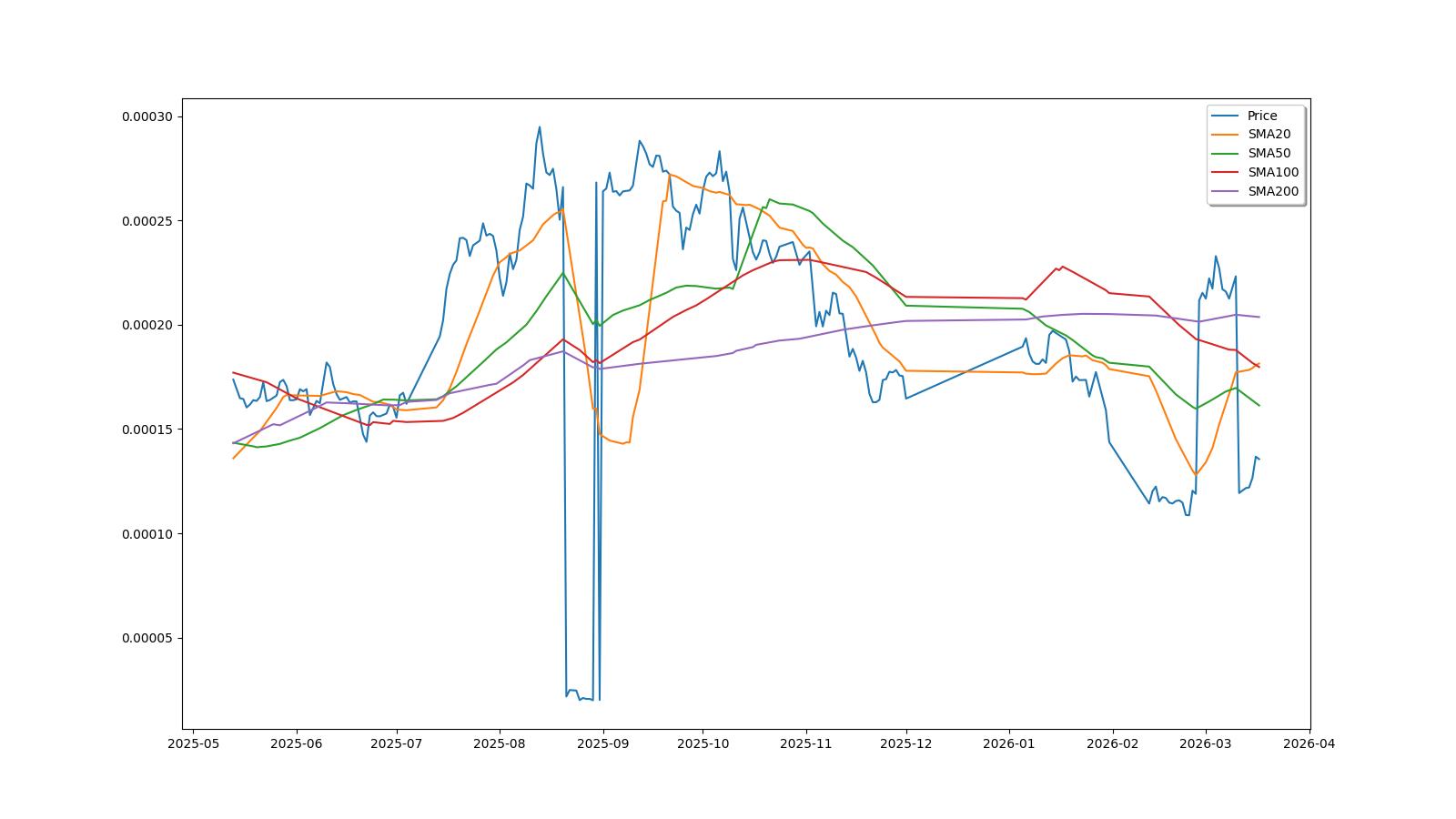 DragonBite Simple Moving Averages