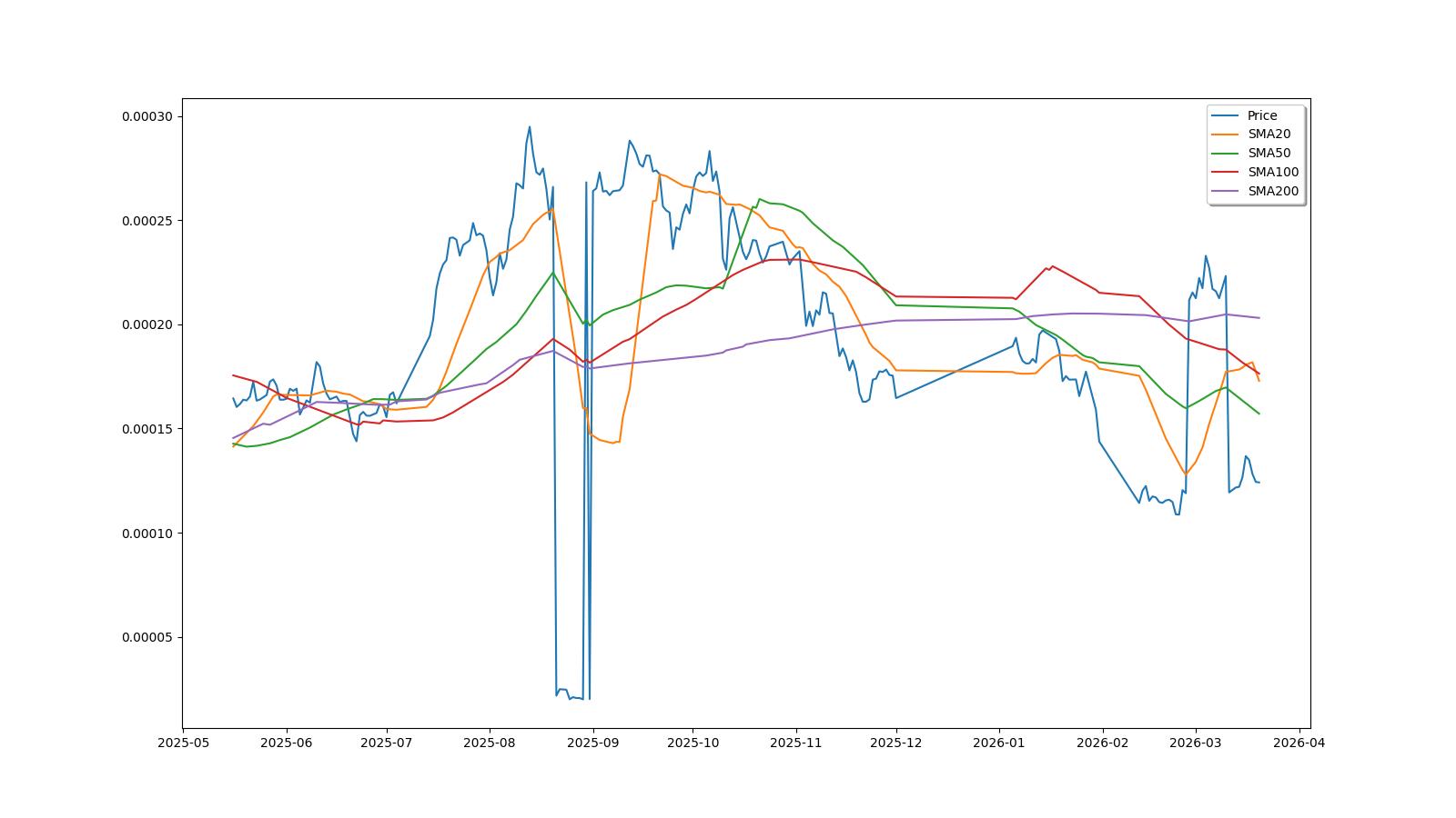 DragonBite Simple Moving Averages