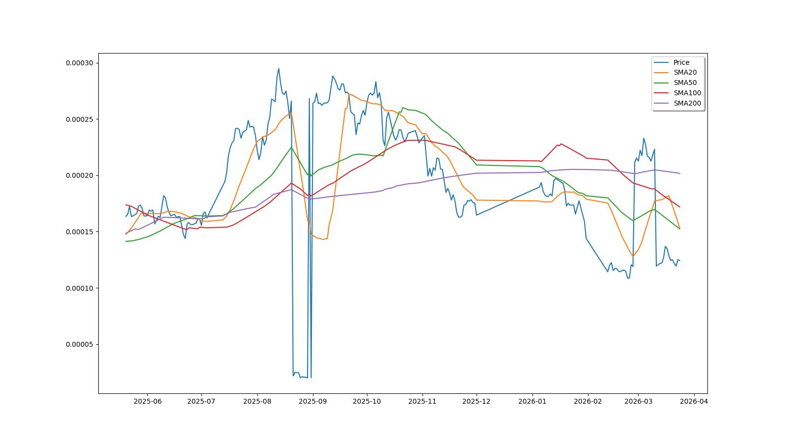 DragonBite Simple Moving Averages