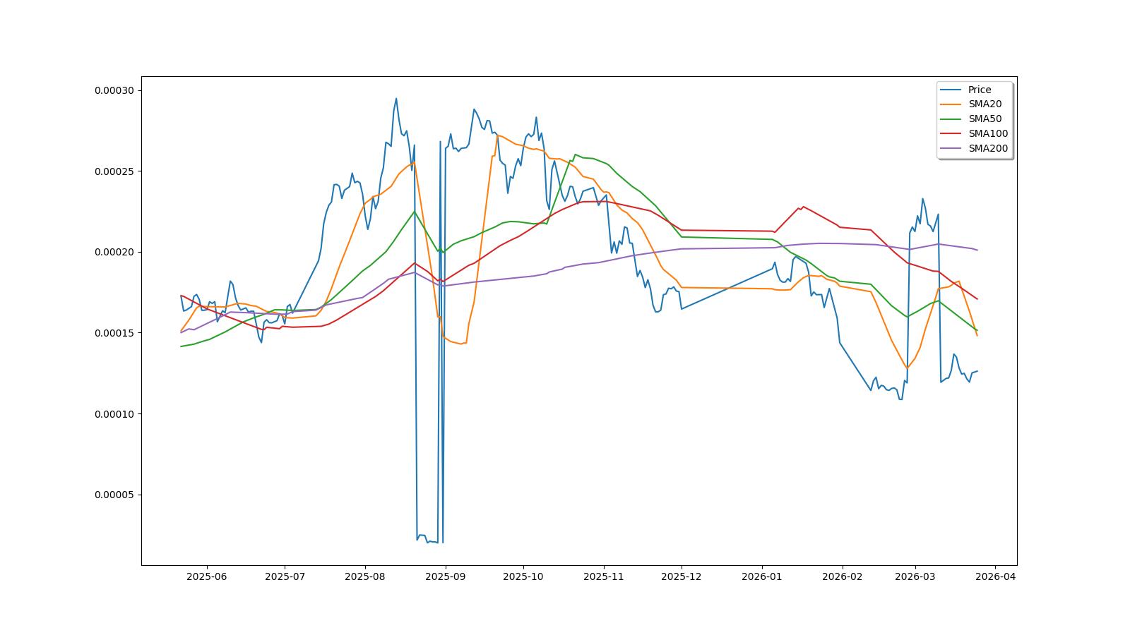 DragonBite Simple Moving Averages
