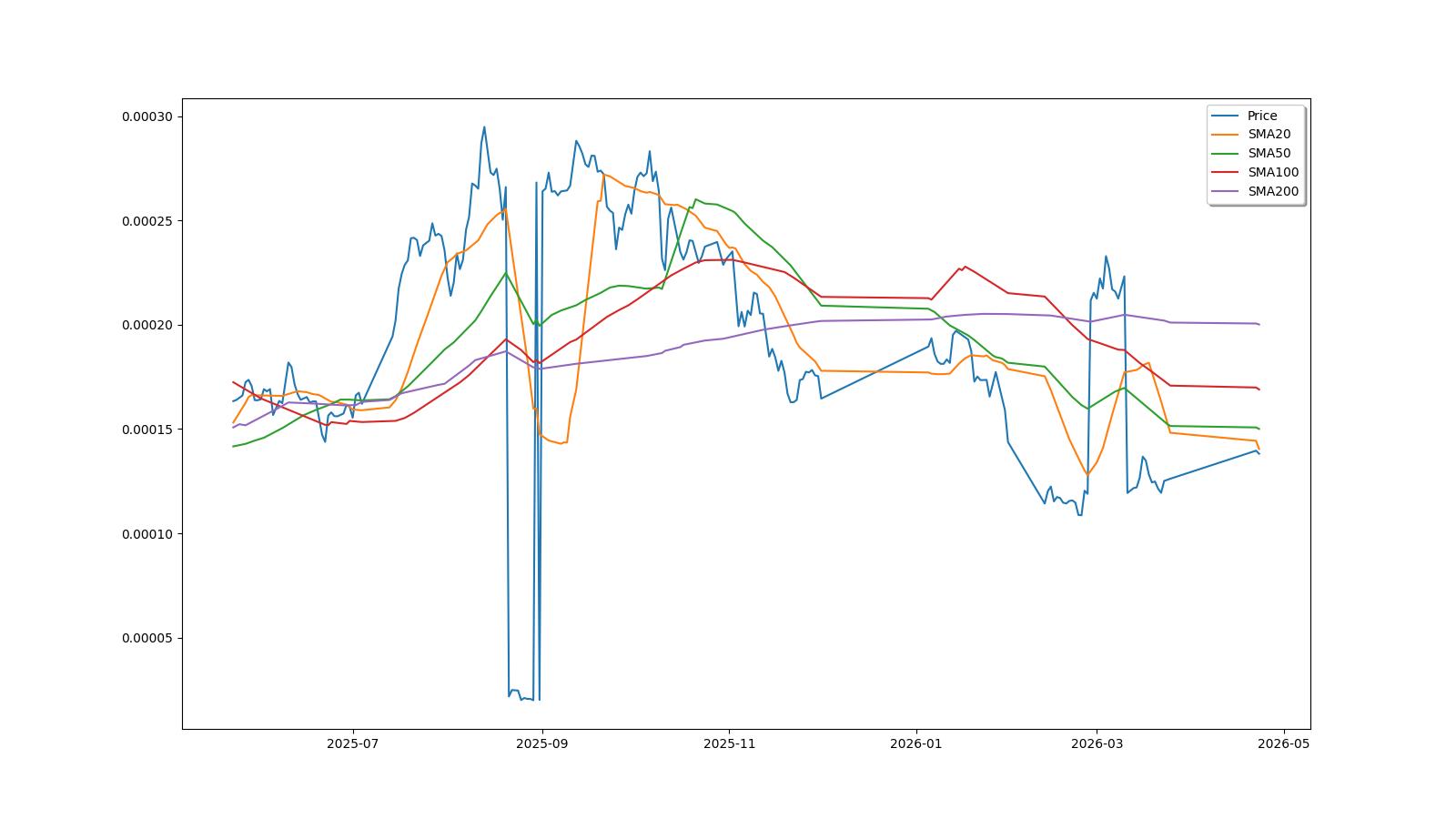 DragonBite Simple Moving Averages