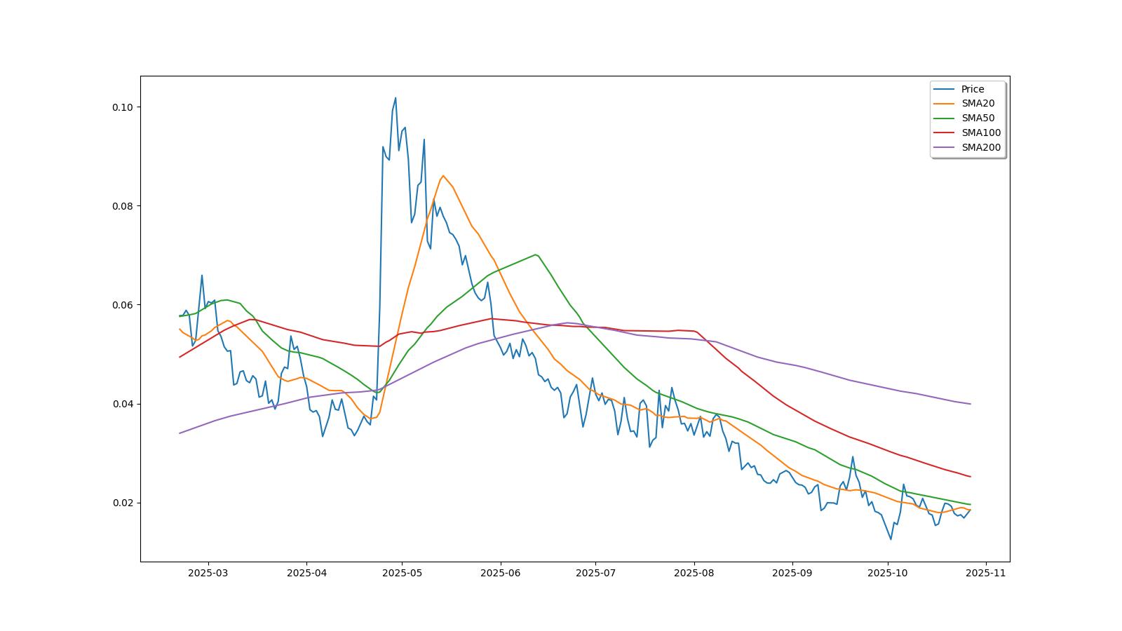 Dragonchain Simple Moving Averages