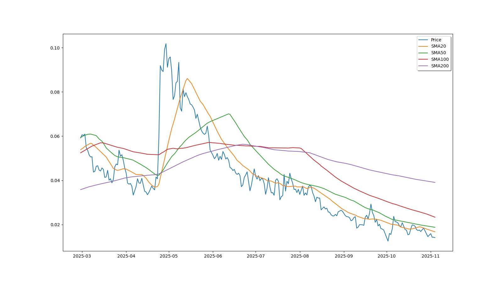 Dragonchain Simple Moving Averages