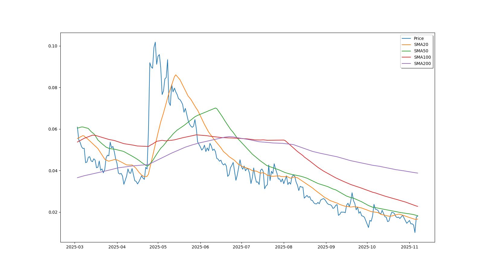 ドラゴンチェーン Simple Moving Averages