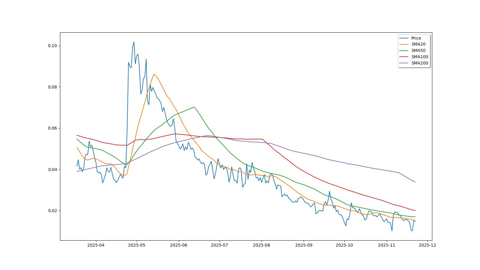 Dragonchain Simple Moving Averages