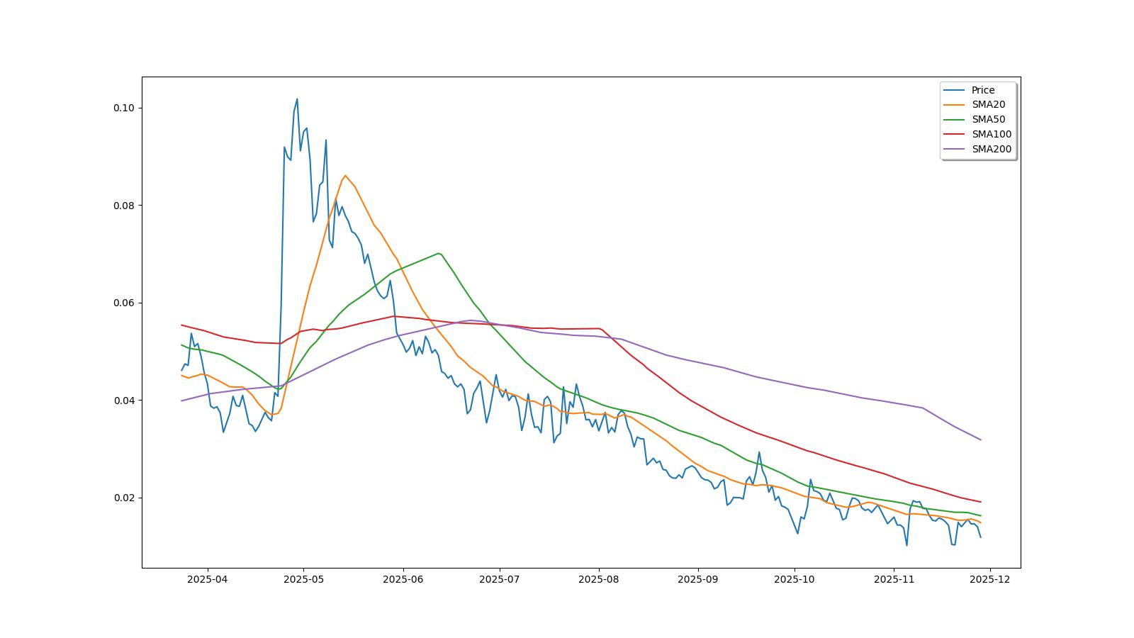 Dragonchain Simple Moving Averages
