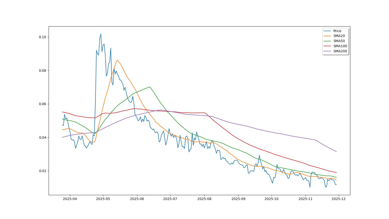Dragonchain Simple Moving Averages