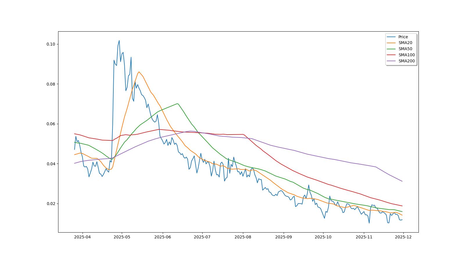 Dragonchain Simple Moving Averages