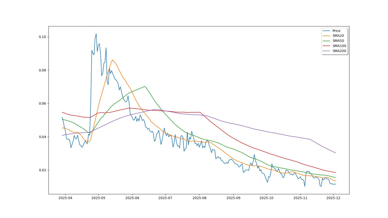 Dragonchain Simple Moving Averages