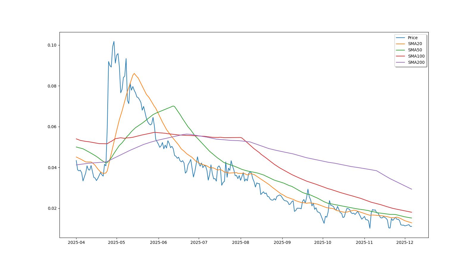 Dragonchain Simple Moving Averages