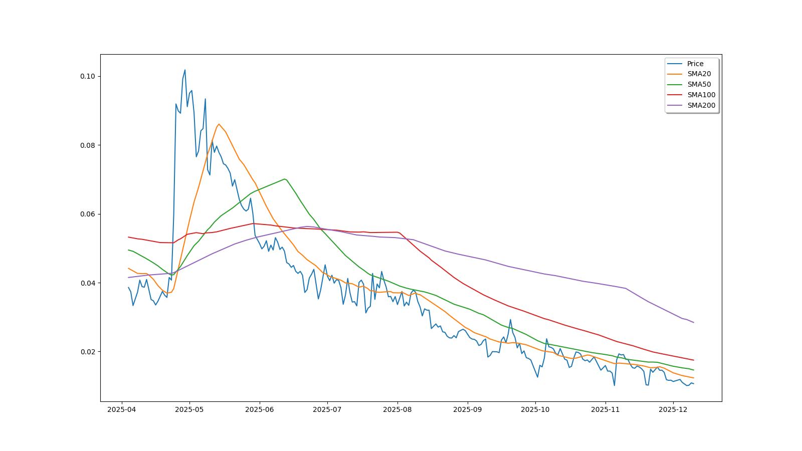 Dragonchain Simple Moving Averages