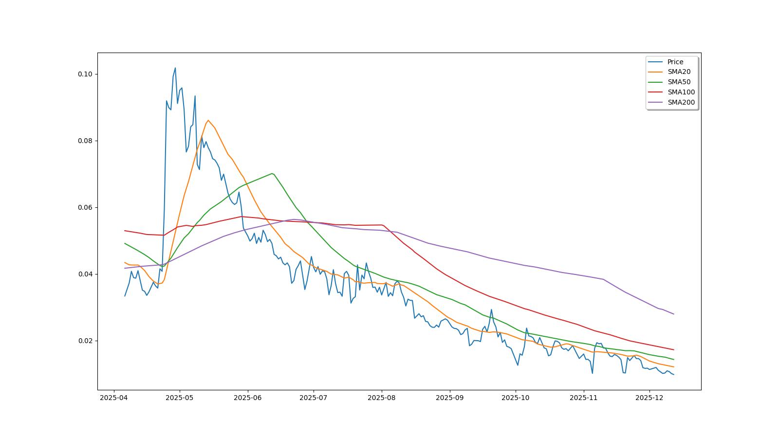 Dragonchain Simple Moving Averages