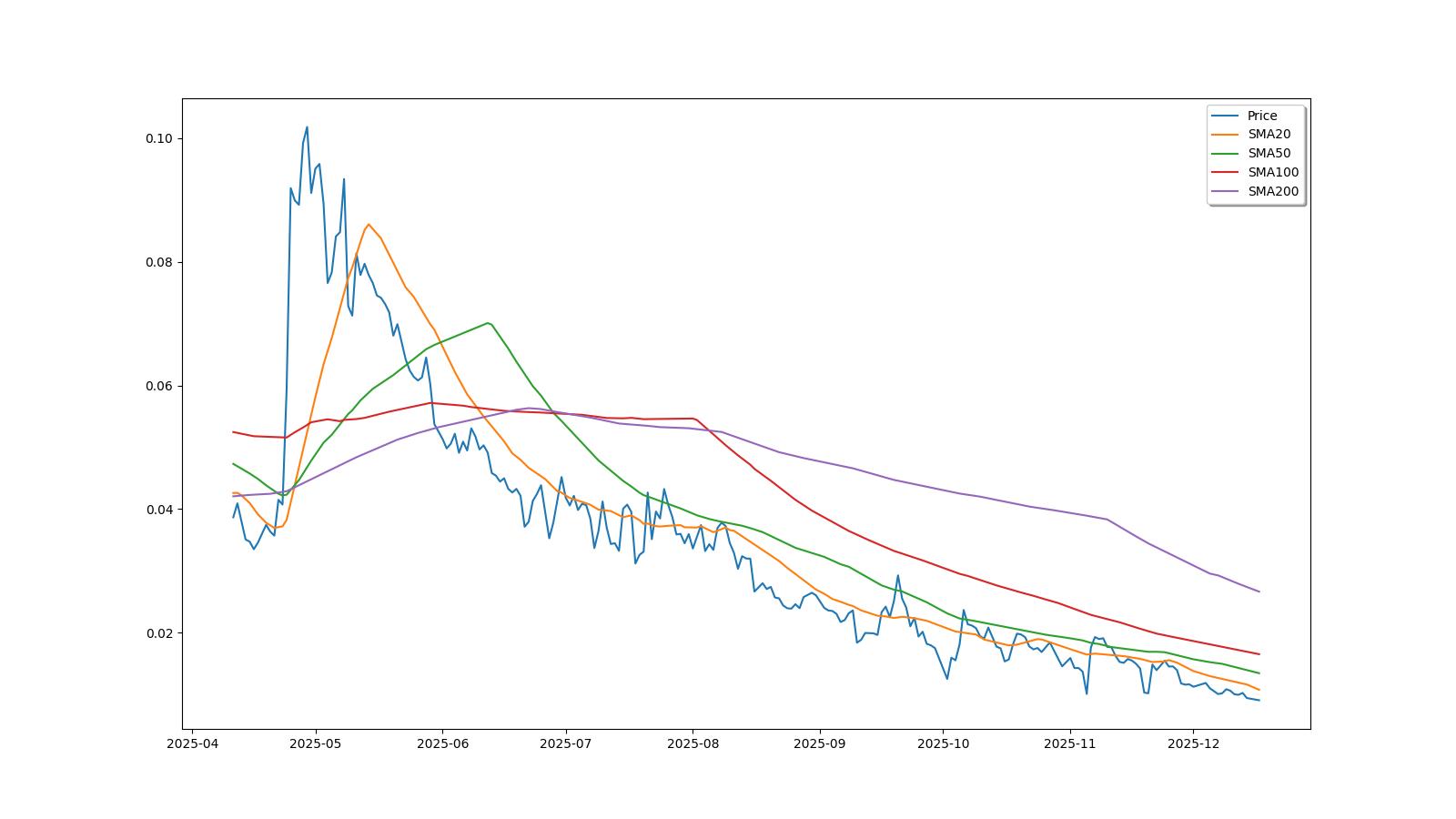 龙链 Simple Moving Averages