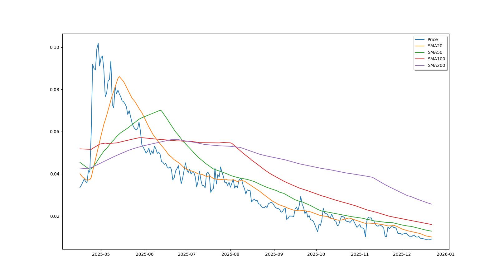 ドラゴンチェーン Simple Moving Averages