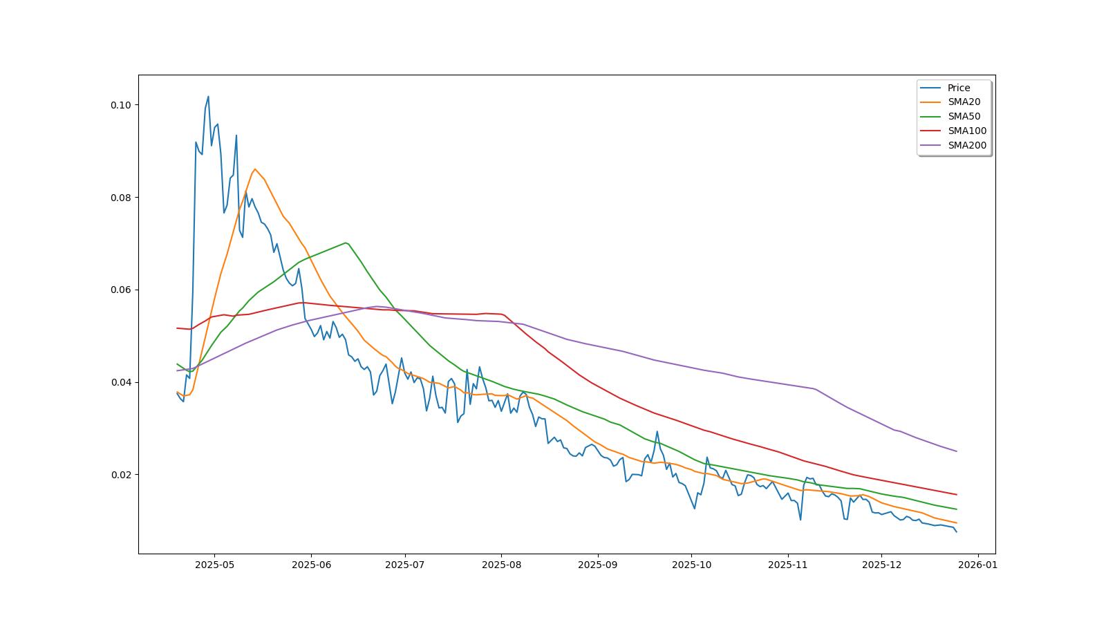 Dragonchain Simple Moving Averages