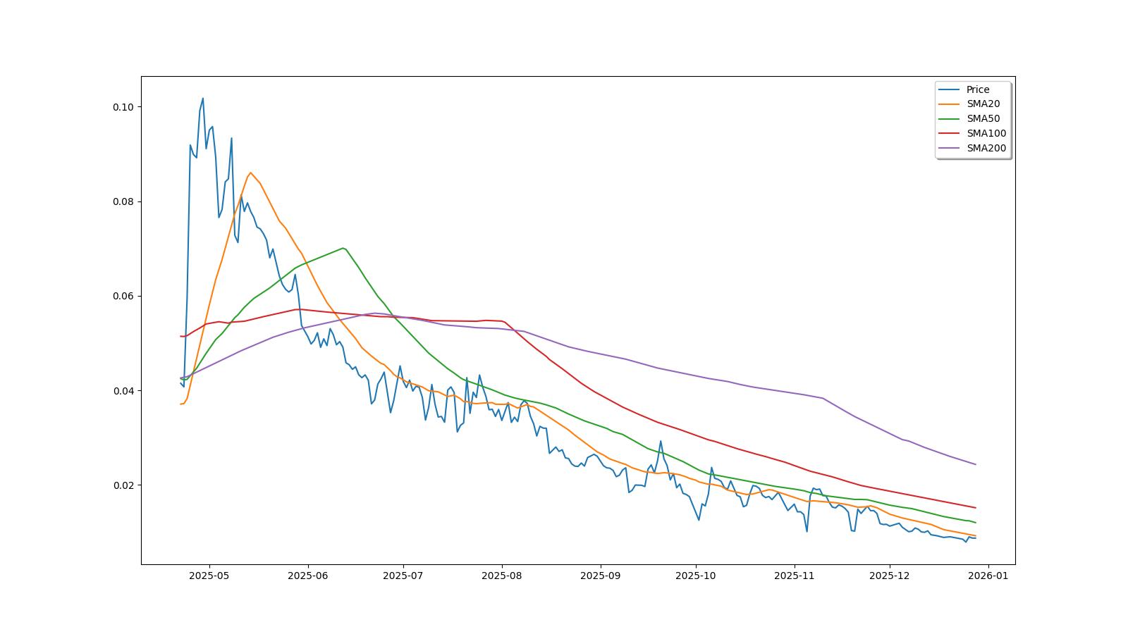 Dragonchain Simple Moving Averages