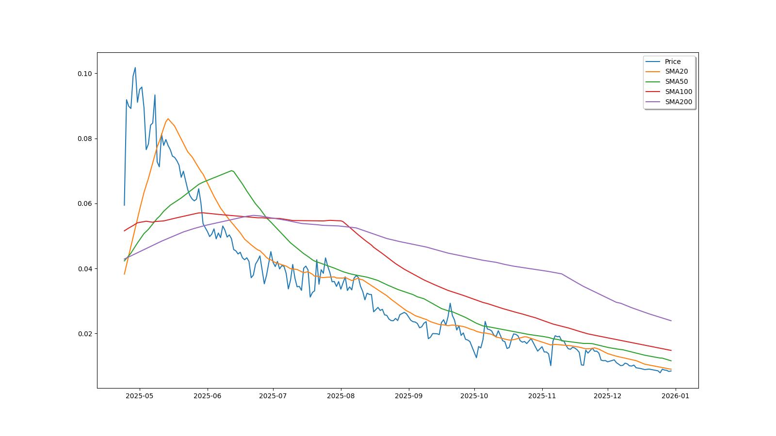 Dragonchain Simple Moving Averages