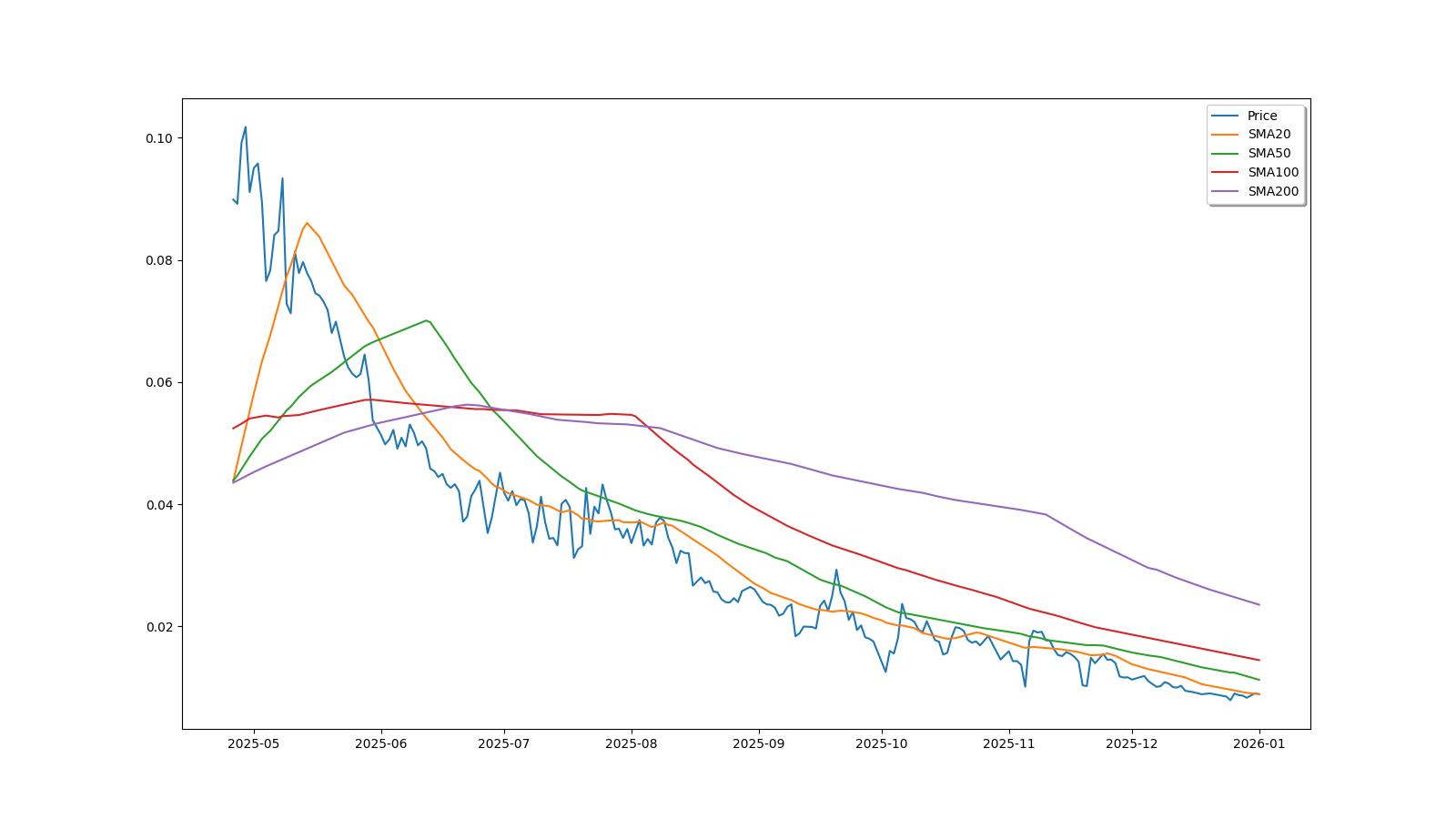 龙链 Simple Moving Averages