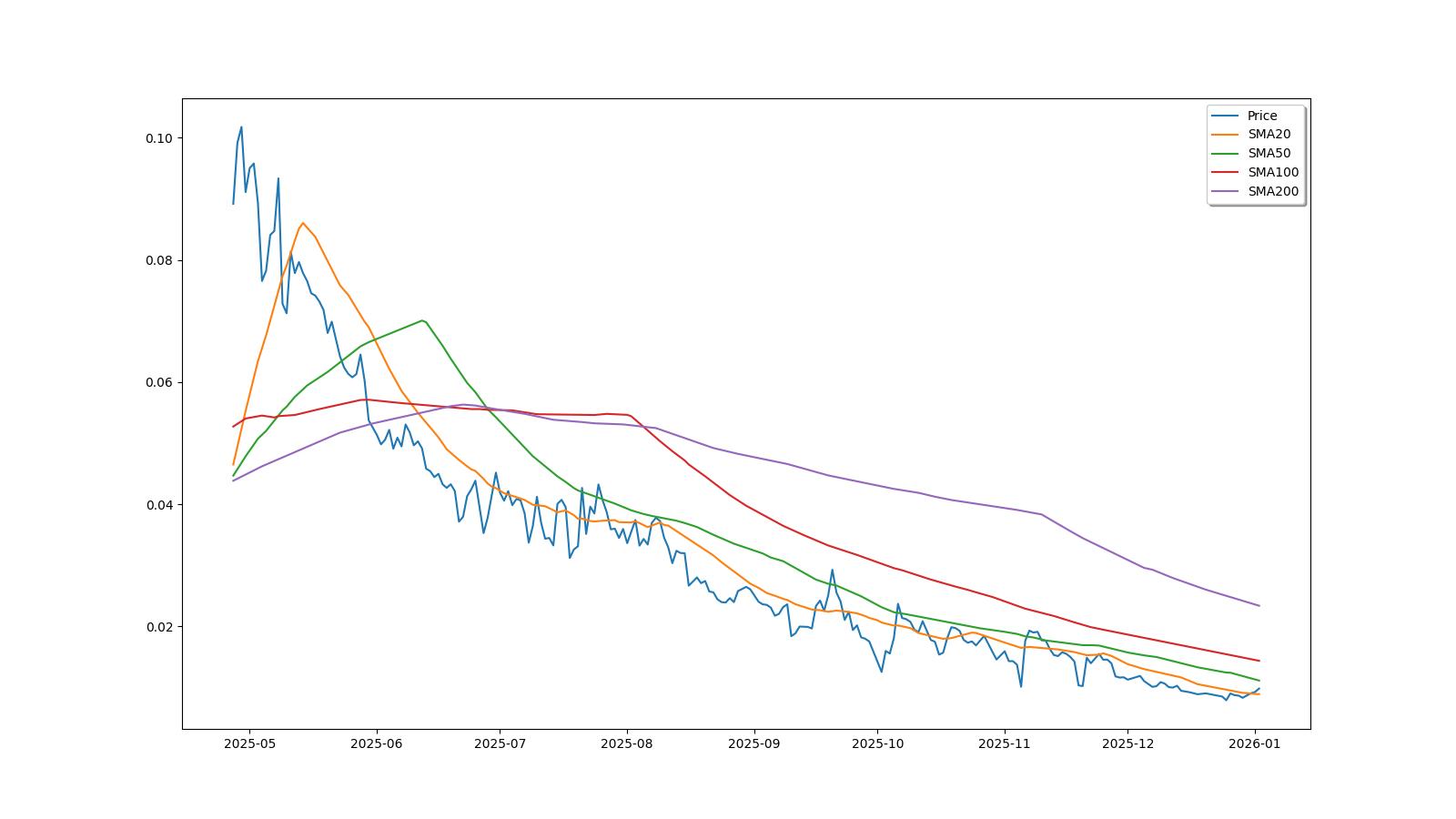 Dragonchain Simple Moving Averages