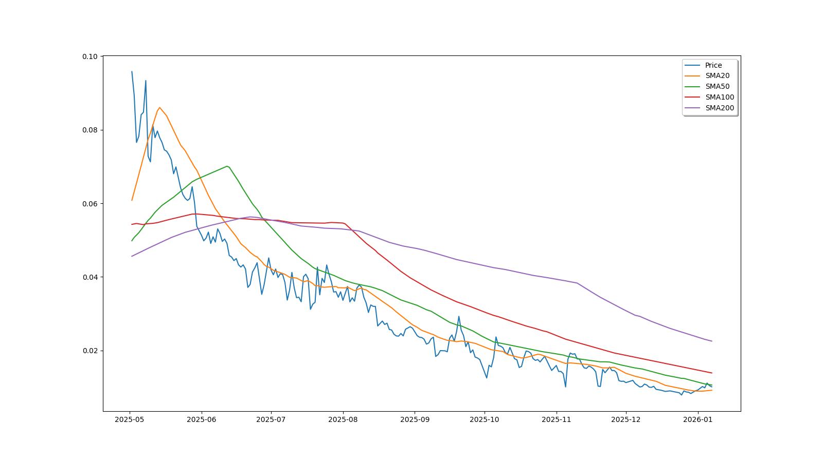 Dragonchain Simple Moving Averages
