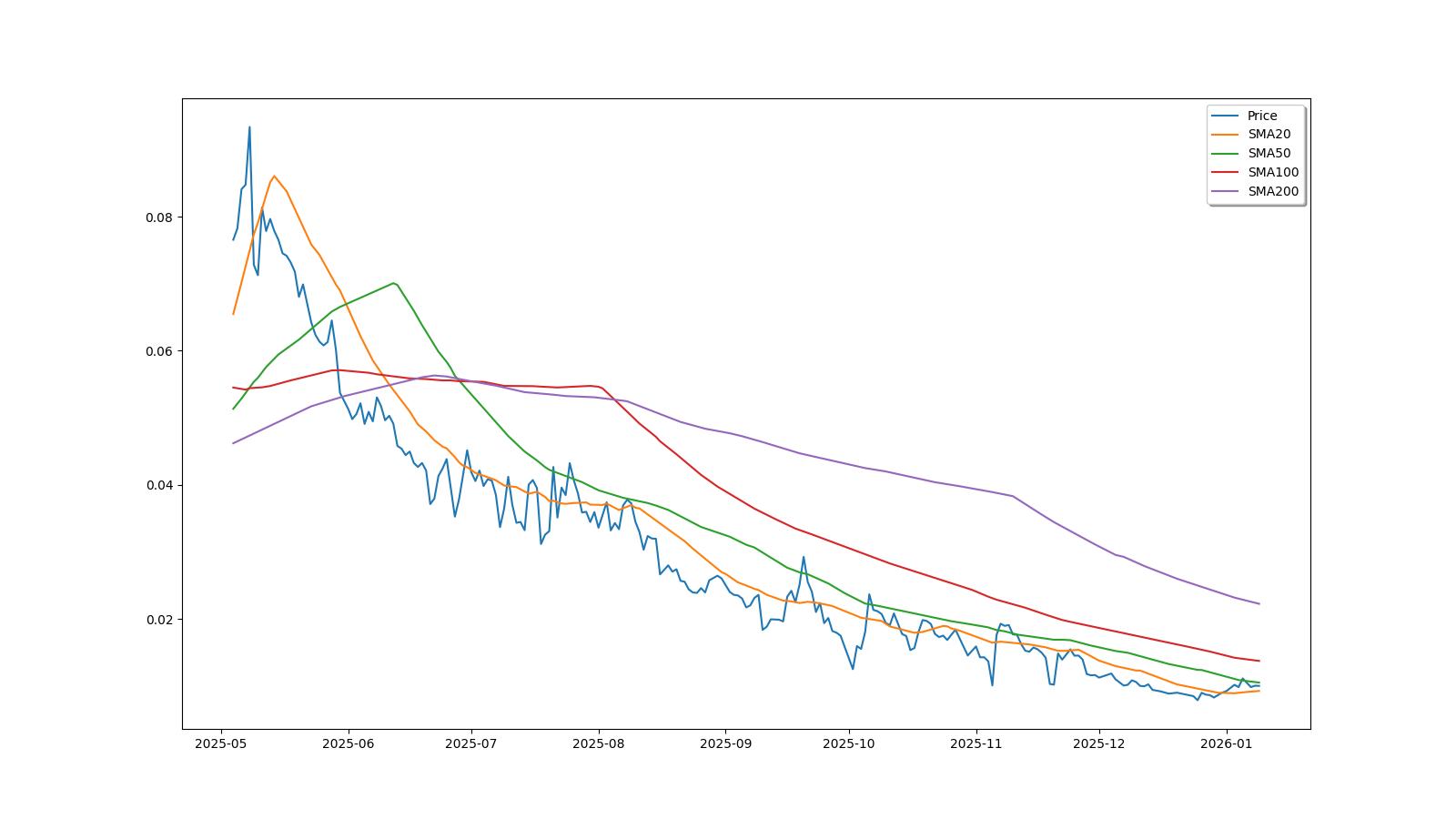 Dragonchain Simple Moving Averages