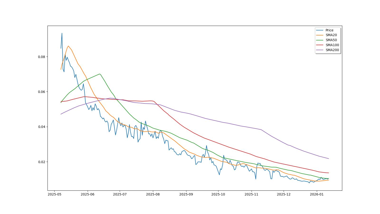 Dragonchain Simple Moving Averages