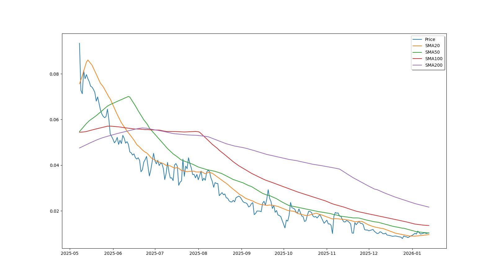 Dragonchain Simple Moving Averages