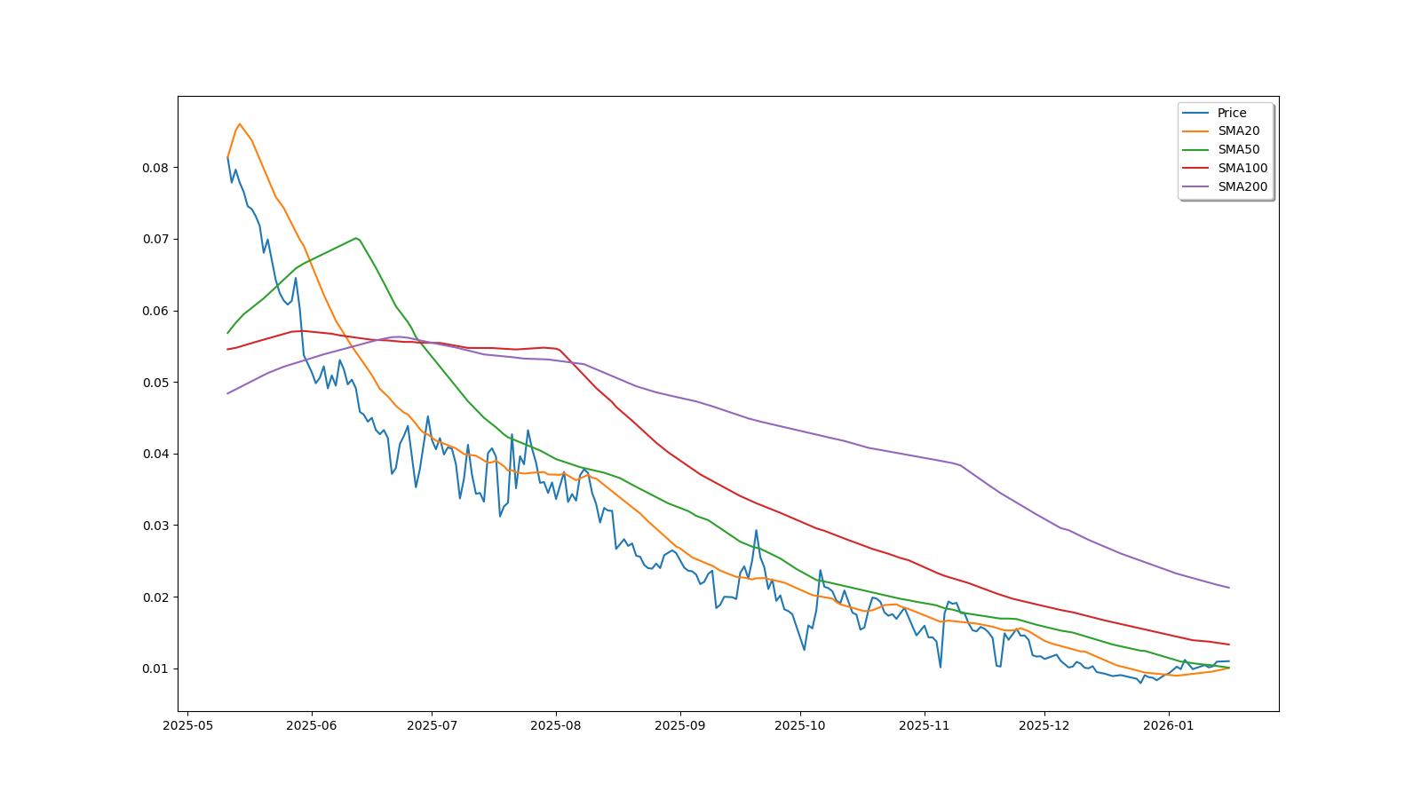Dragonchain Simple Moving Averages