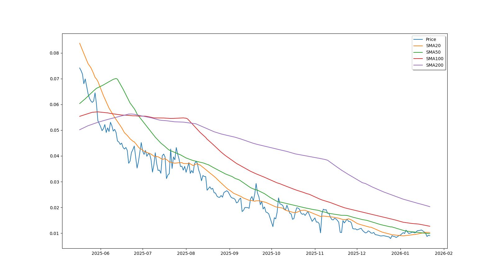 Dragonchain Simple Moving Averages