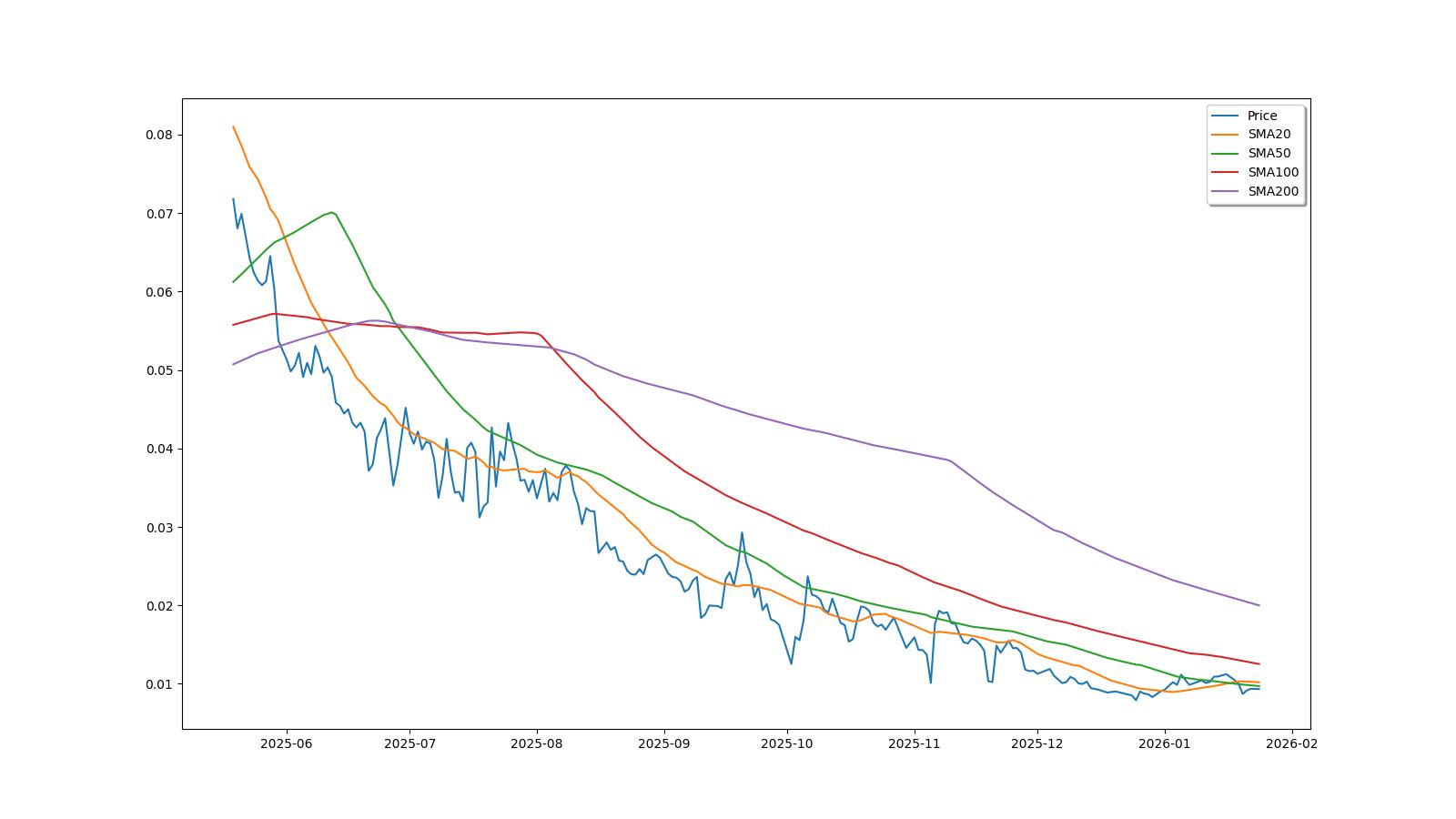 Dragonchain Simple Moving Averages