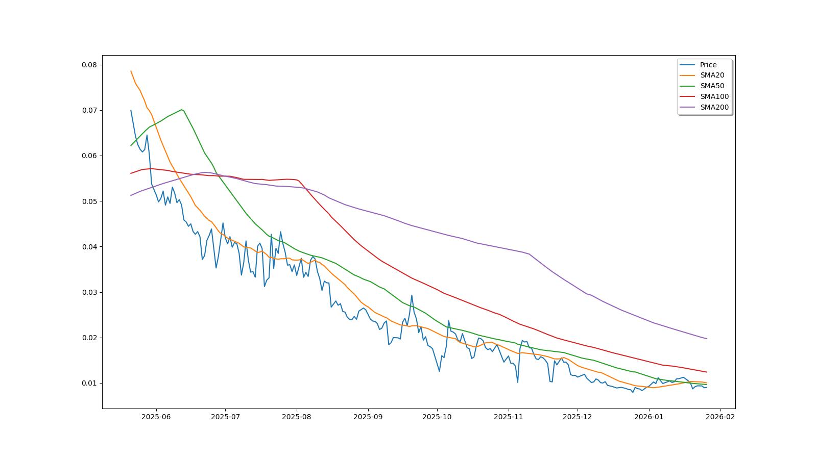 Dragonchain Simple Moving Averages
