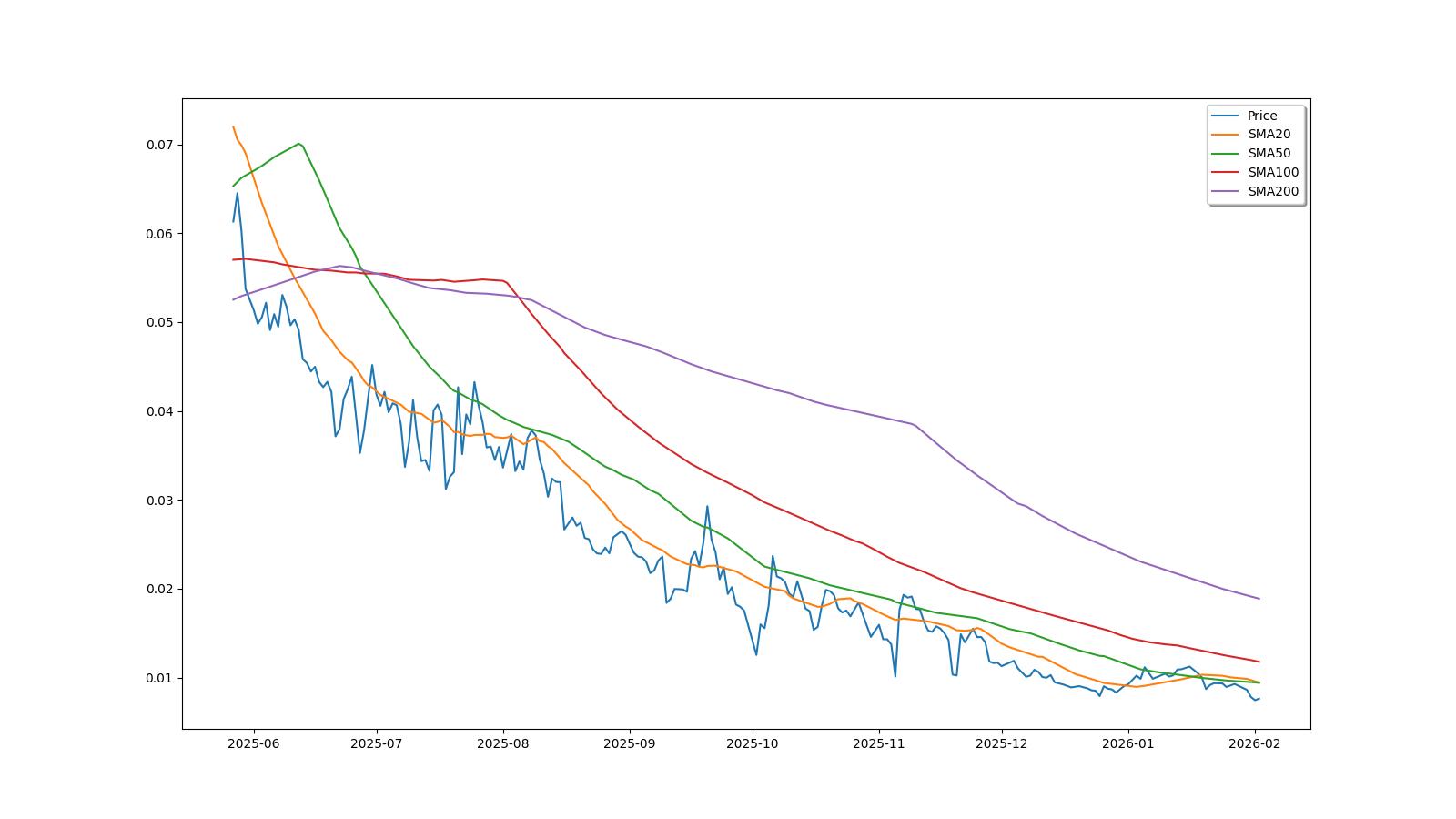 Dragonchain Simple Moving Averages
