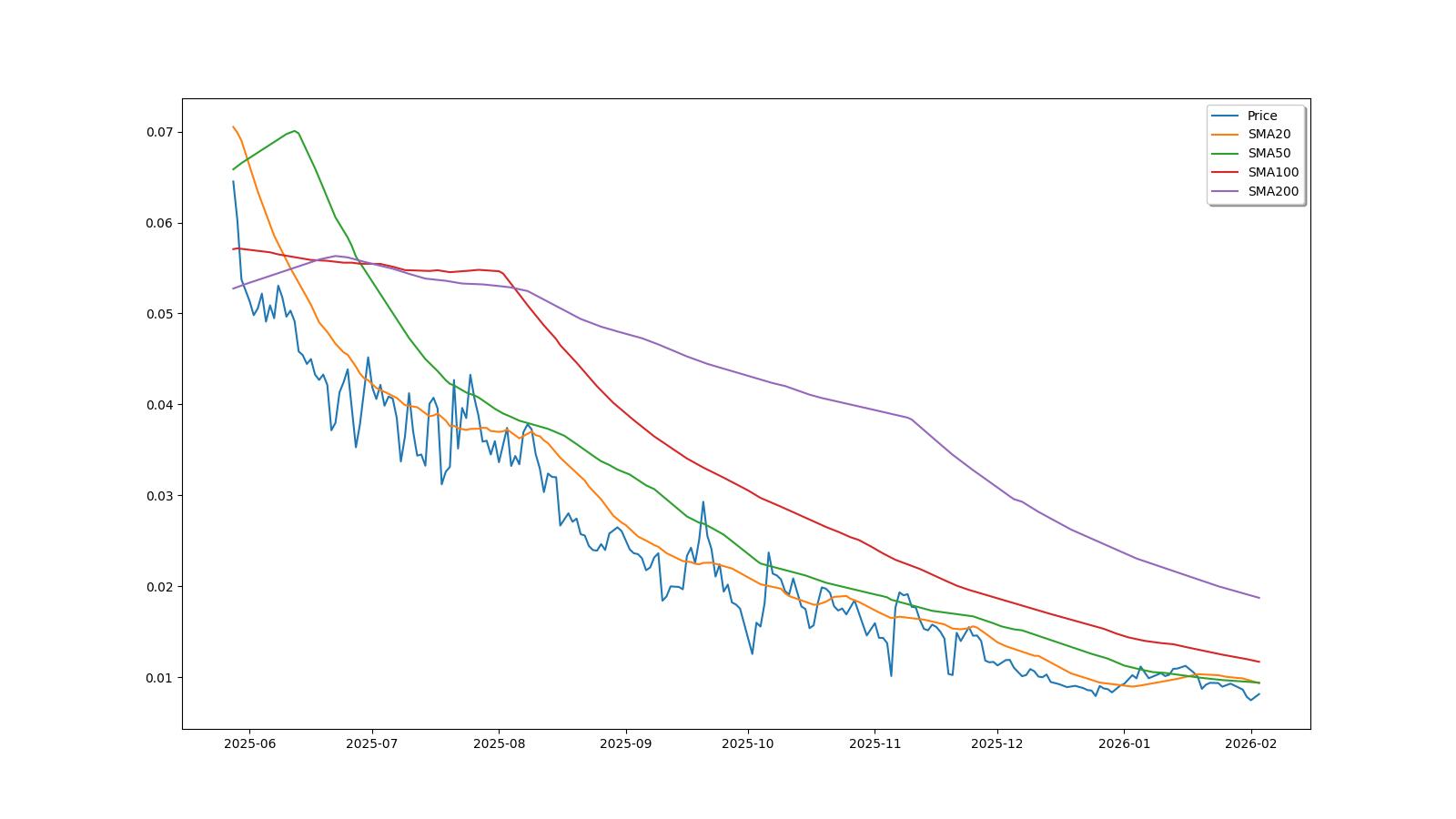 Dragonchain Simple Moving Averages