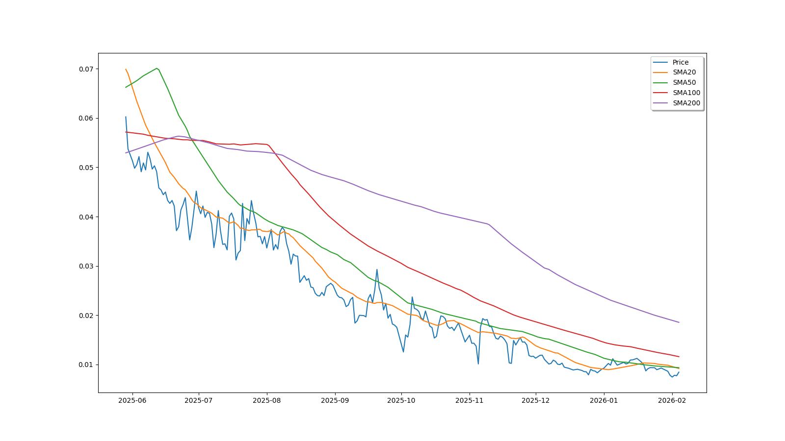 Dragonchain Simple Moving Averages