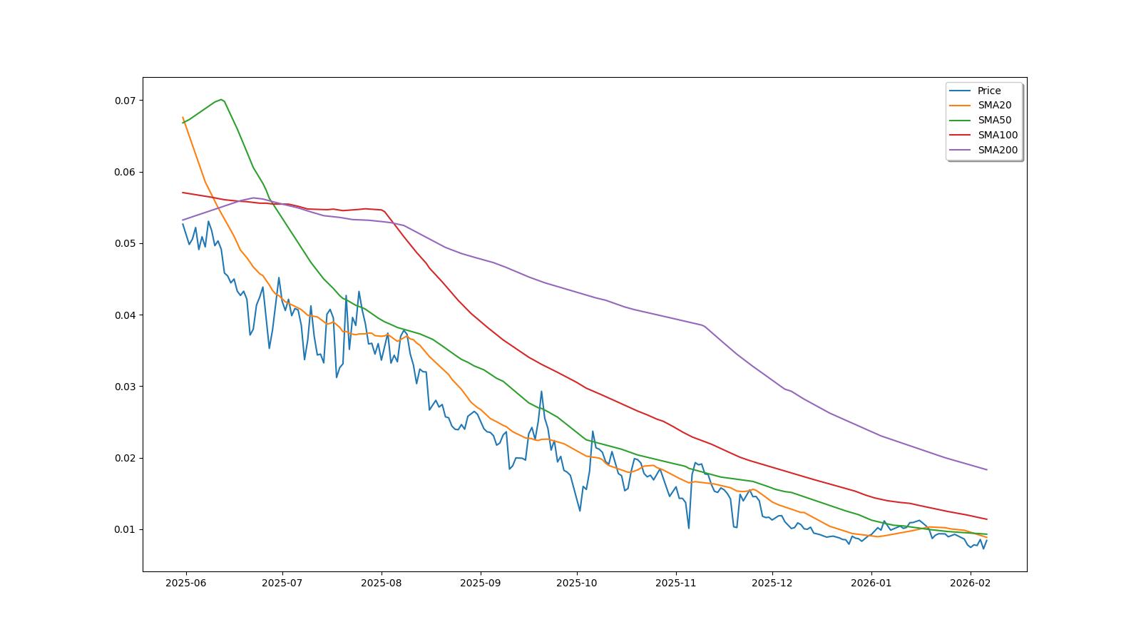 Dragonchain Simple Moving Averages