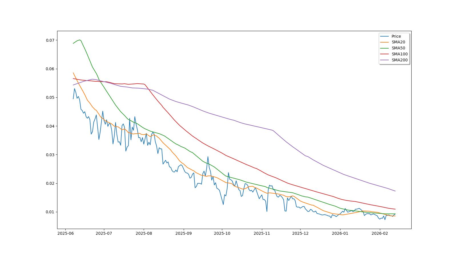 Dragonchain Simple Moving Averages