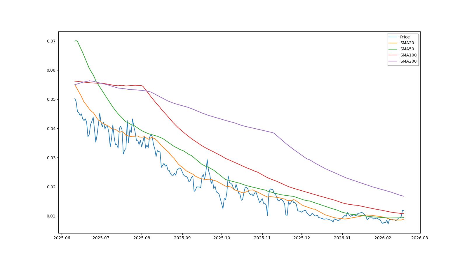 Dragonchain Simple Moving Averages