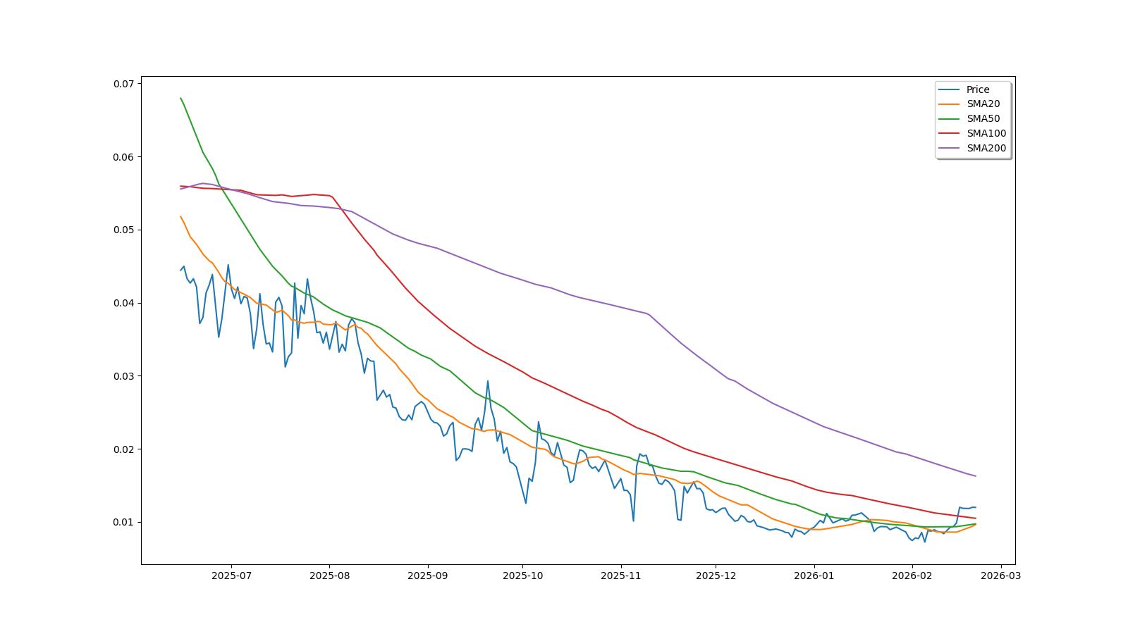 Dragonchain Simple Moving Averages